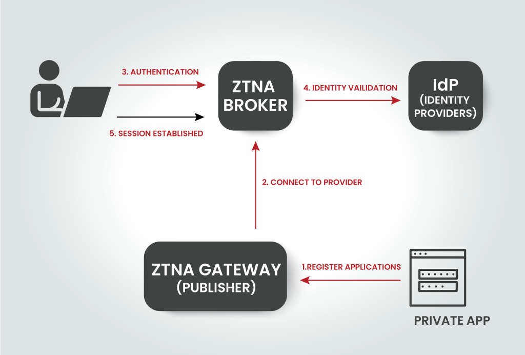 Zero Trust Network Access (ZNTA) for Private Equity | OneCollab