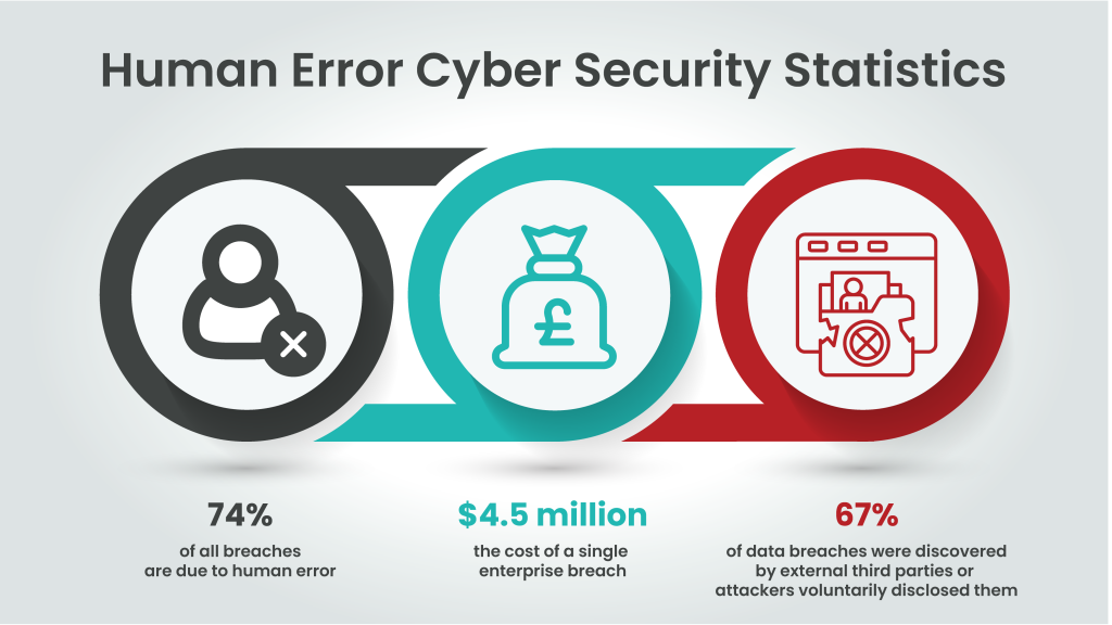 The Critical Role of Human Error in Cyber Security | OneCollab