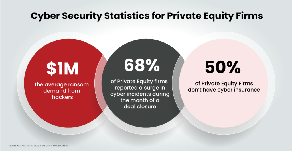 Private Equity Cyber Security & Data Privacy Risks | OneCollab
